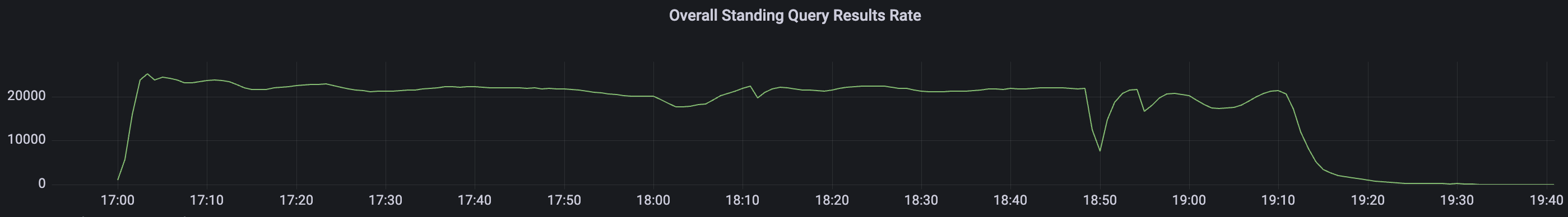 Scaling Quine Streaming Graph 1 Million Events/Sec | thatDot Blog